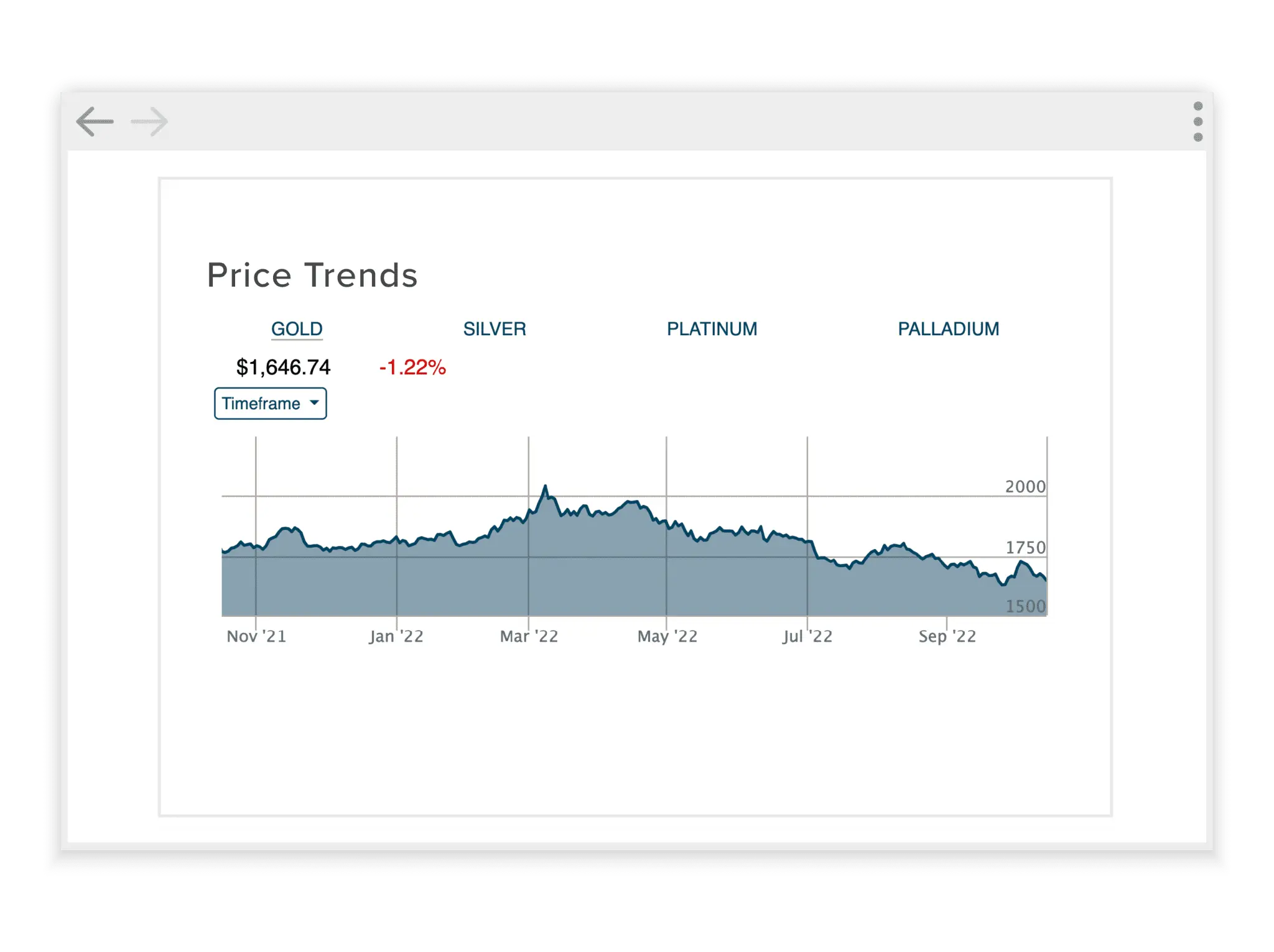 Precious Metals Data & APIs for Marketers